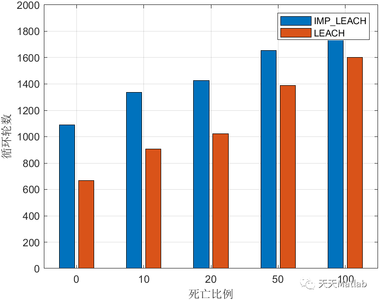 【leach协议】基于节点剩余能量的leach Imp含对比附matlab代码imp Leach Csdn博客