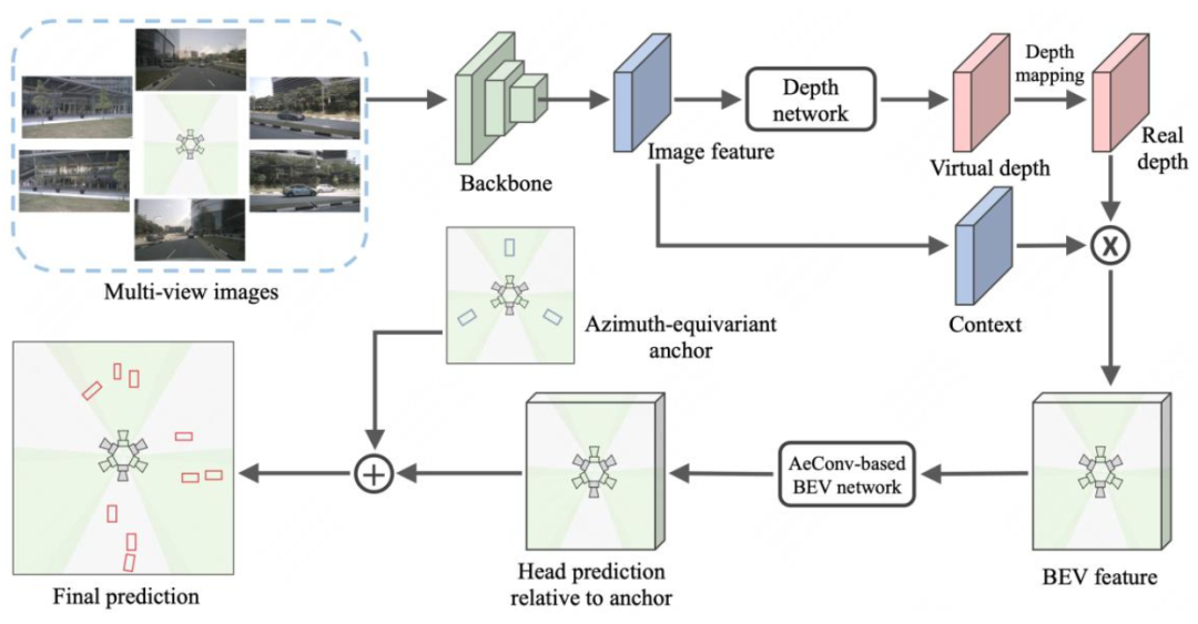 CVPR 2023 | 美团提出AeDet：方位不变的多视图3D目标检测-CSDN博客