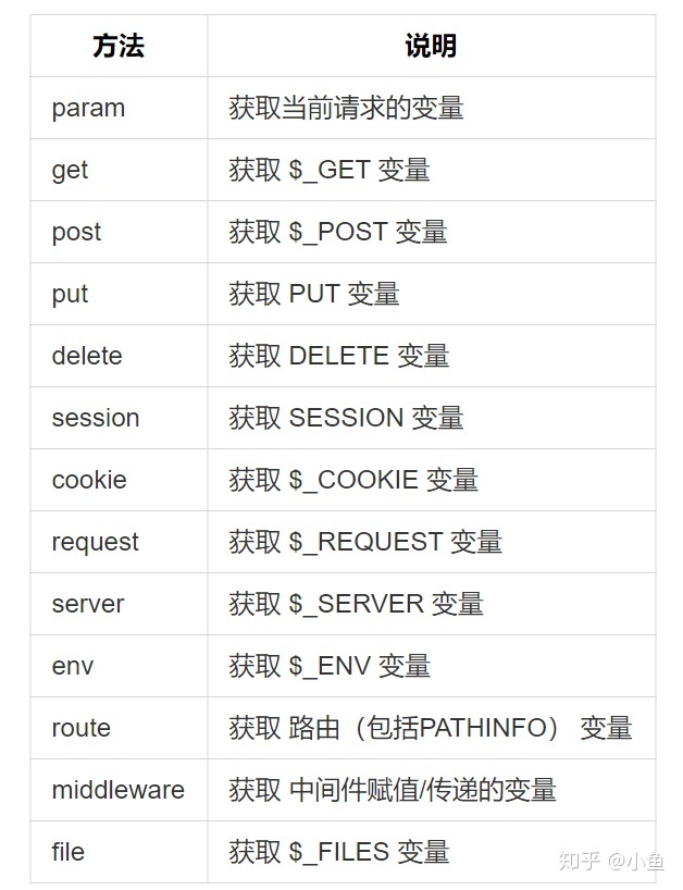 5 修改request对象变量thinkphp6框架request类详解 Csdn博客 0063