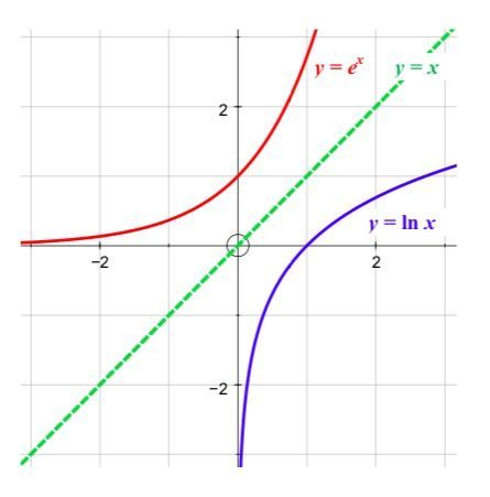 A-Level数学例题解析及练习Natural logarithms_logarithms and non-linear data a ...