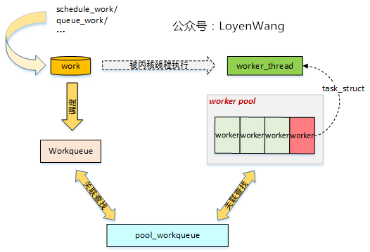 Linux中断子系统（四）-Workqueue-CSDN博客