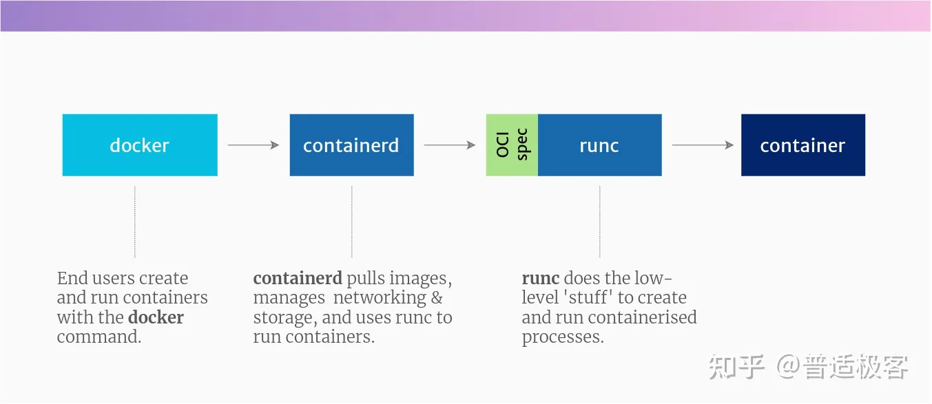 一文理解docker组成、containerd、dockershim、runc、CRI-CSDN博客