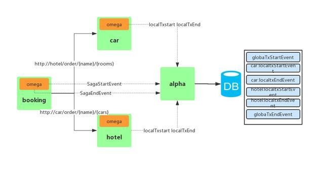 spring boot 事务_体验微服务分布式事务开源框架ServiceComb的Saga TCC模型-CSDN博客