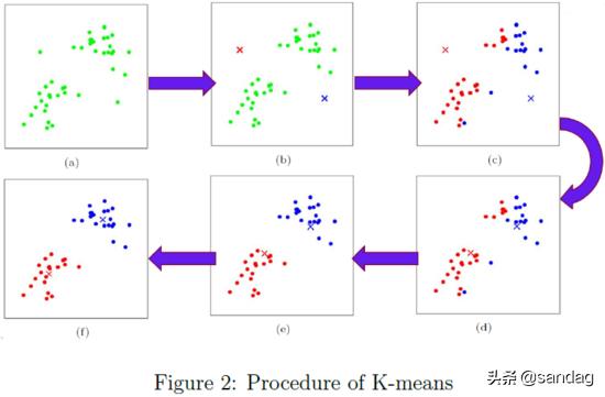 dbscan matlab 负荷曲线聚类_机器学习中的聚类算法演变及学习笔记-CSDN博客