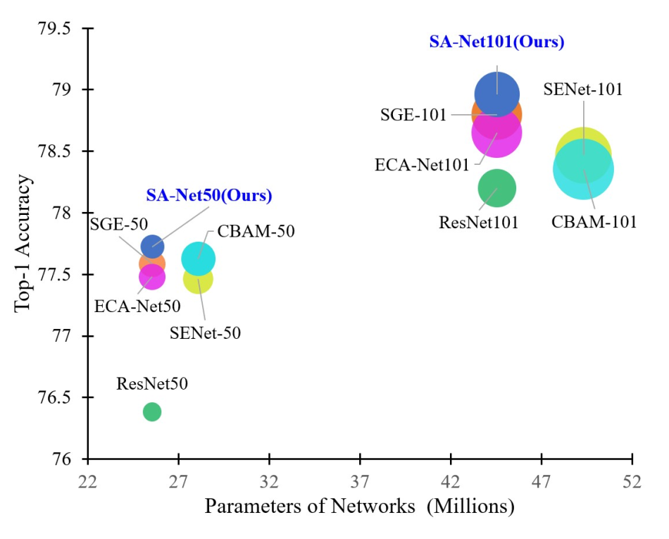 SA-Net: Shuffle Attention for Deep Convolutional Neural Networks-CSDN博客