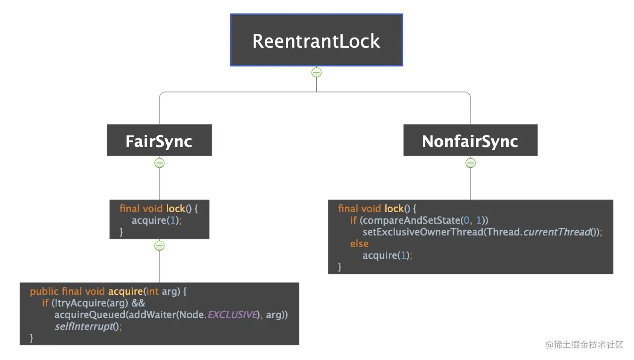 图解ReentrantLock底层公平锁和非公平锁实现原理_reentrantlock公平锁和非公平锁原理-CSDN博客