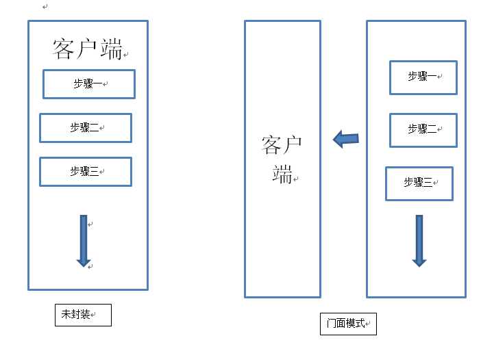 Java门面模式我理解的 Java门面模式 Csdn博客