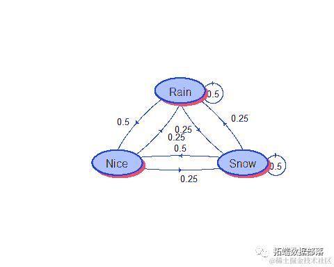 R语言离散时间马尔可夫链（Markov chain）模型分类案例可视化分析-CSDN博客