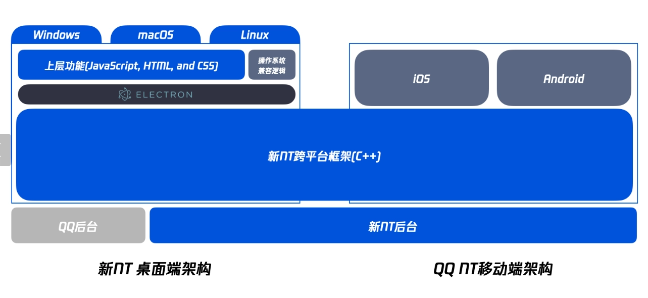 QQ 已实现 “三端同步更新”，底层 NT 架构基于 Electron_nt 框架-CSDN博客