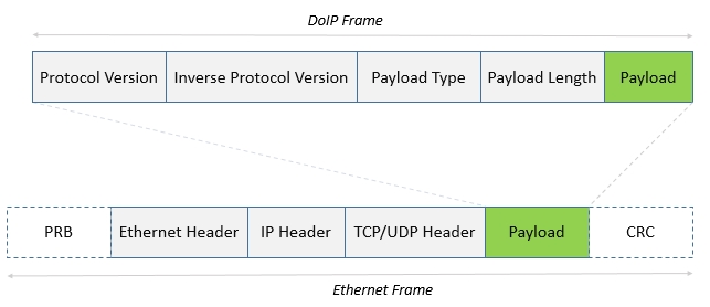 DoIP测试开发实践_诊断doip docan-CSDN博客