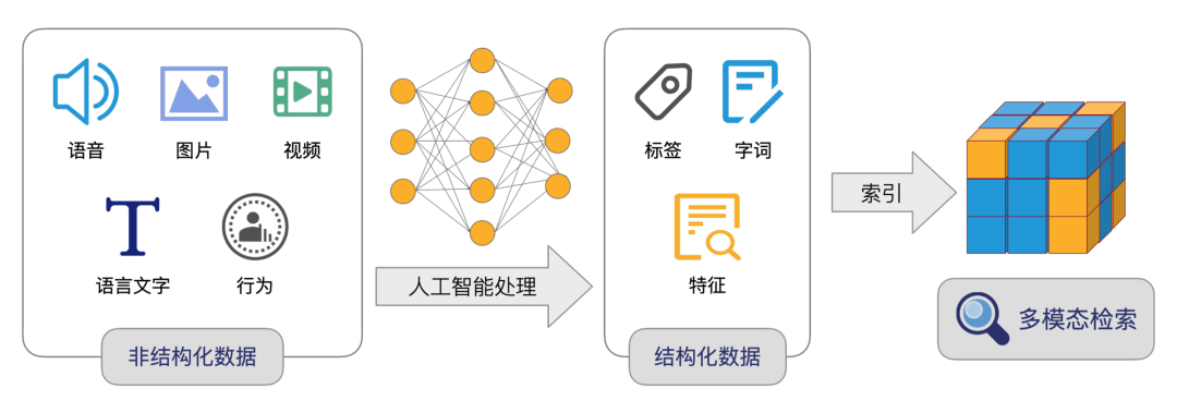 基于 Havenask 向量检索+大模型，构建可靠的智能问答服务_图片索引聚类 qc hnsw-CSDN博客
