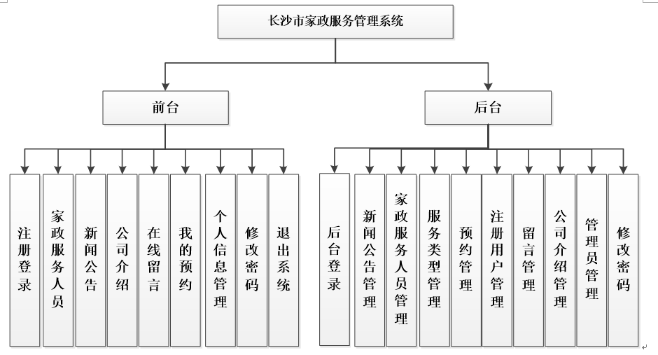 基于phpmysql家政管理系统的设计与实现家政公司客户关系管理系统数据库mysql数据库设计 Csdn博客