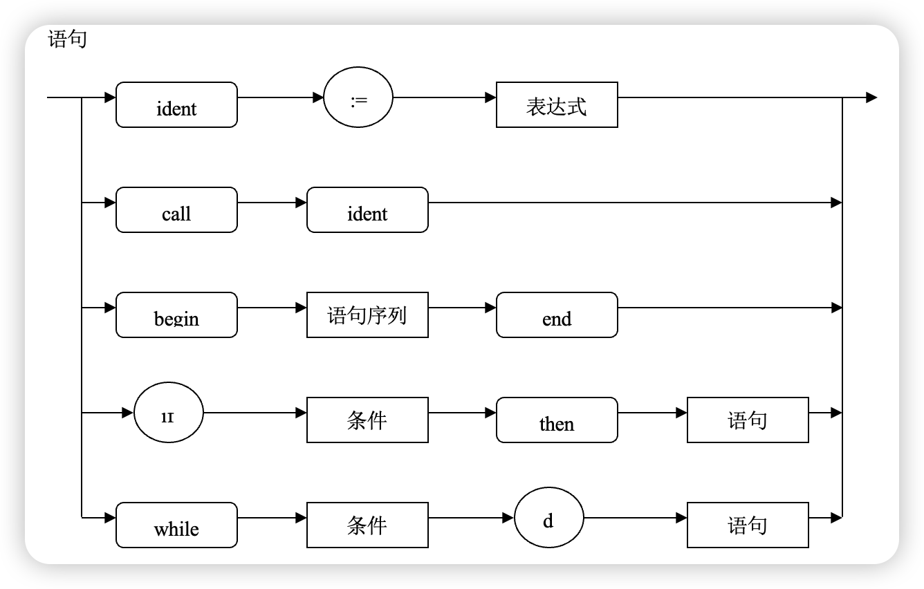 PL/0-语法分析器_pl0语法分析器-CSDN博客