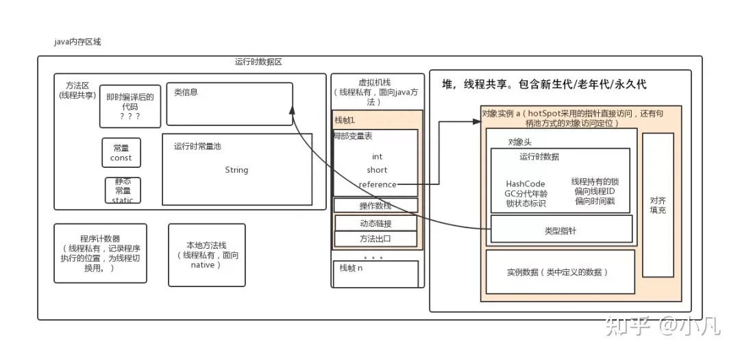京东java研发岗二面:谈谈java内存区域和内存模型(jmm) 京东数据安全 Java二面 Csdn博客