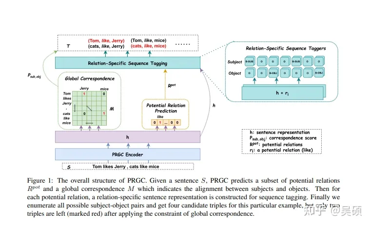 NLP-信息抽取-三元组-Pipeline-2021：PRGC【解决SEO/EPO/SOO问题；计算效率较CasRel有很大提升】【仍存在误差传递和暴露偏差问题】_casrel的改进-CSDN博客