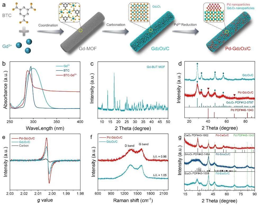 Angew. Chem. Int. Ed.：通过Pd-O-Gd桥引入反键轨道占据促进电催化ORR-CSDN博客