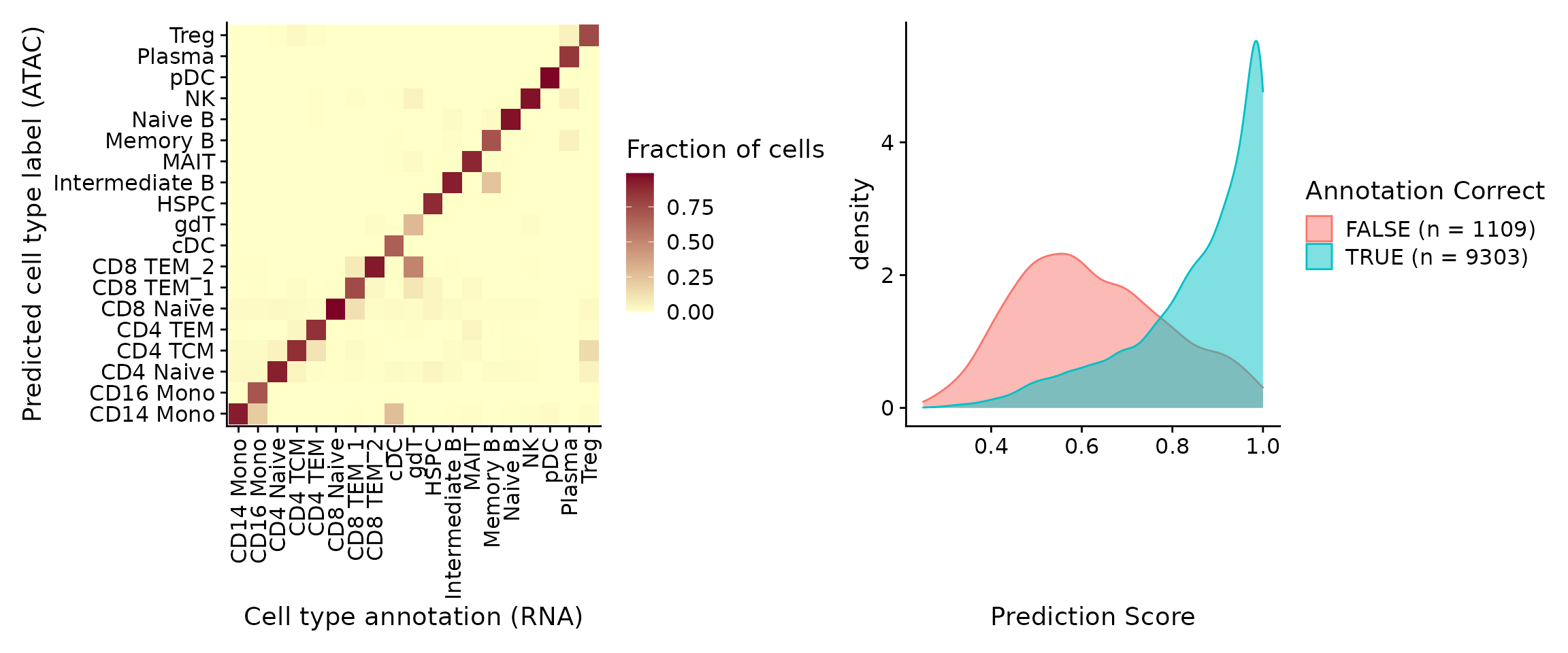 Seurat Tutorial 7：整合 scRNA-seq 和 scATAC-seq 数据_scatac和scrna映射-CSDN博客