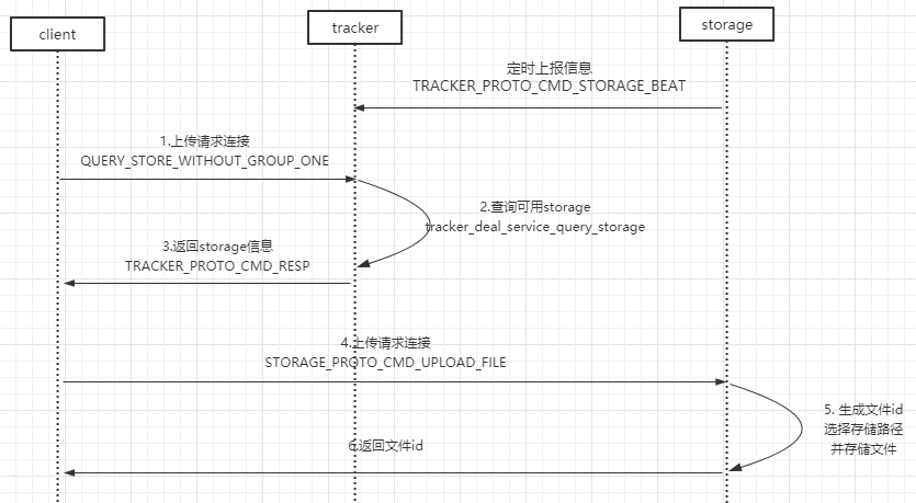 分布式FastDFS存储1_tracker proto.c:29:10: error:struct fast task info-CSDN博客