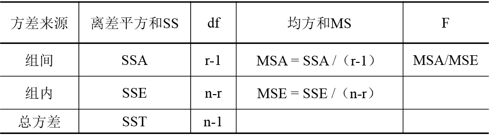 在r中弄方差分析表使用r语言进行单因素方差分析阿米的柴火饭的博客 Csdn博客