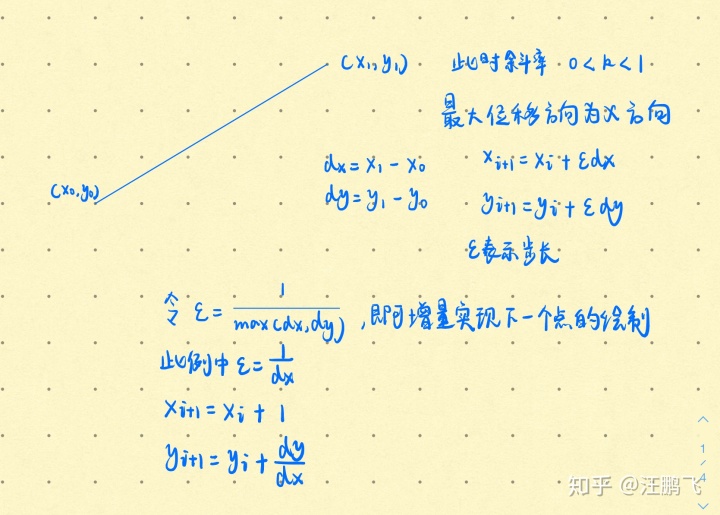 画圆dda算法matlab_二维光栅图形的扫描：直线的DDA、Bresenham算法与圆的生成-CSDN博客