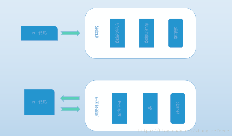 Php代码运行原理php中的内核组成以及php代码执行过程的介绍 Csdn博客