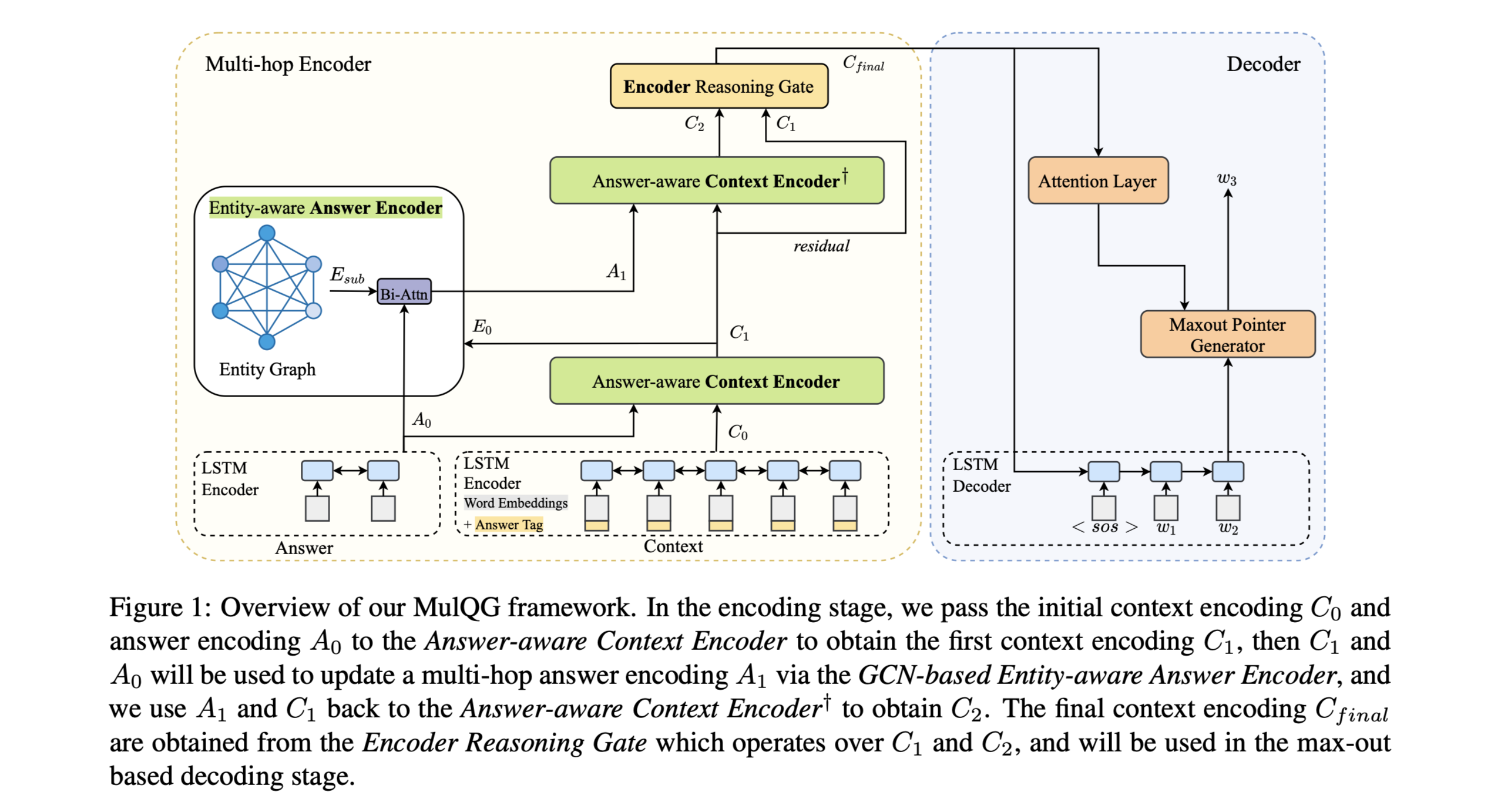 【论文阅读】Multi-hop Question Generation with Graph Convolutional Network-CSDN博客