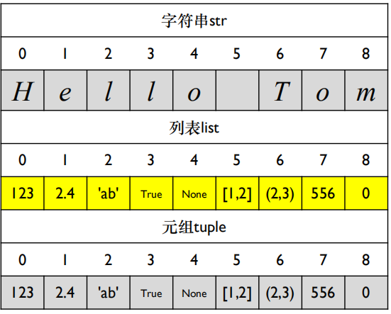 01比特串异或 Pythonpython的数据类型二 Csdn博客