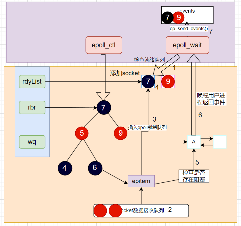 详解IO多路复用机制---select，poll，epoll多路复用技术及常见面试题_io复用select如何解除阻塞-CSDN博客