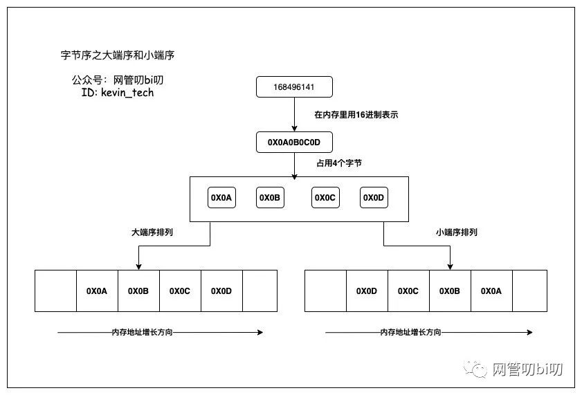 什么是大端序和小端序，为什么要有字节序 Csdn博客 