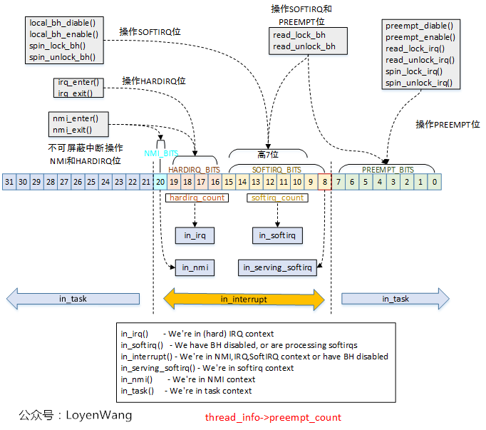 Linux中断子系统（三）-softirq和tasklet_中断子系统设计-CSDN博客
