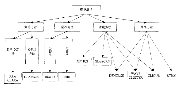 文本聚类分析算法常用的聚类分析算法 Csdn博客