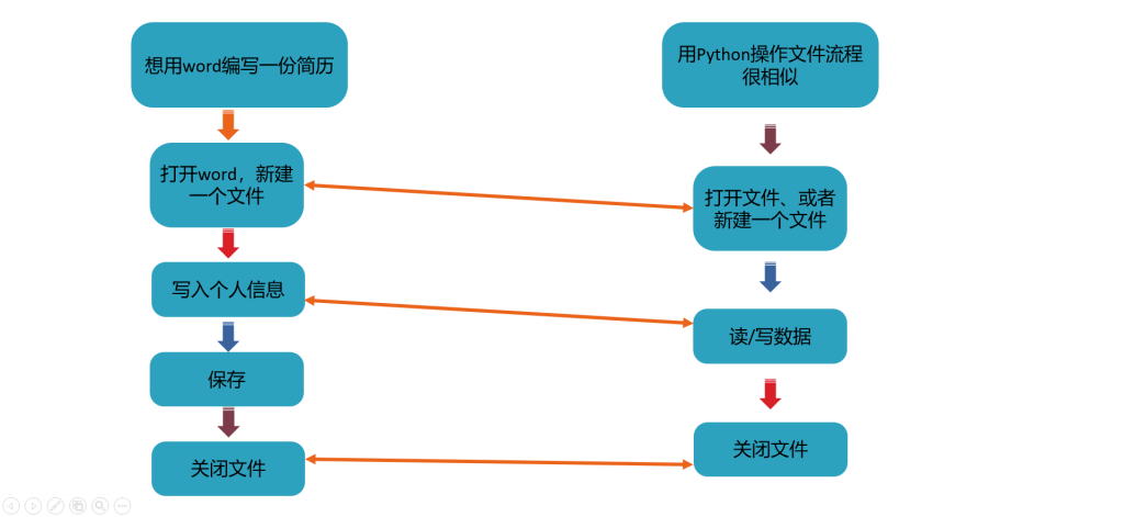 Python文件操作 Csdn博客 