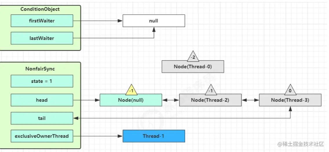 图解ReentrantLock的条件变量Condition机制_reentrantlock的condition-CSDN博客