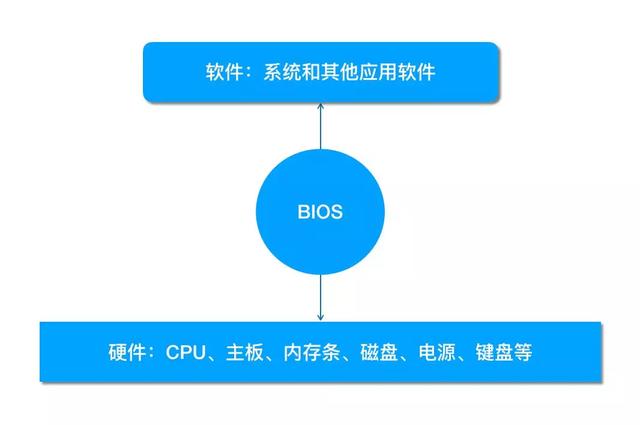 双系统bios如何设置默认启动系统_BIOS（主板）常用功能：设置启动磁盘顺序，迁移系统必备...-CSDN博客