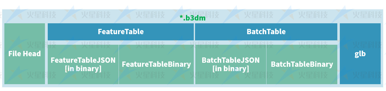 Mars3D开发基础学习:3DTiles三维模型_3d瓦片是什么-CSDN博客