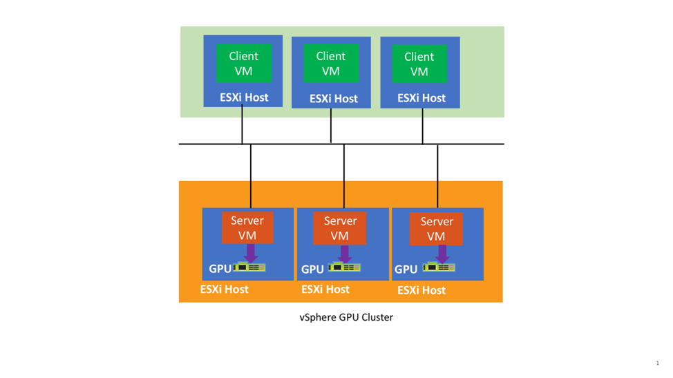 服务器开虚拟机总是gpu满载,vSphere 环境机器学习 GPU 加速方案选型_18861287990的博客-CSDN博客