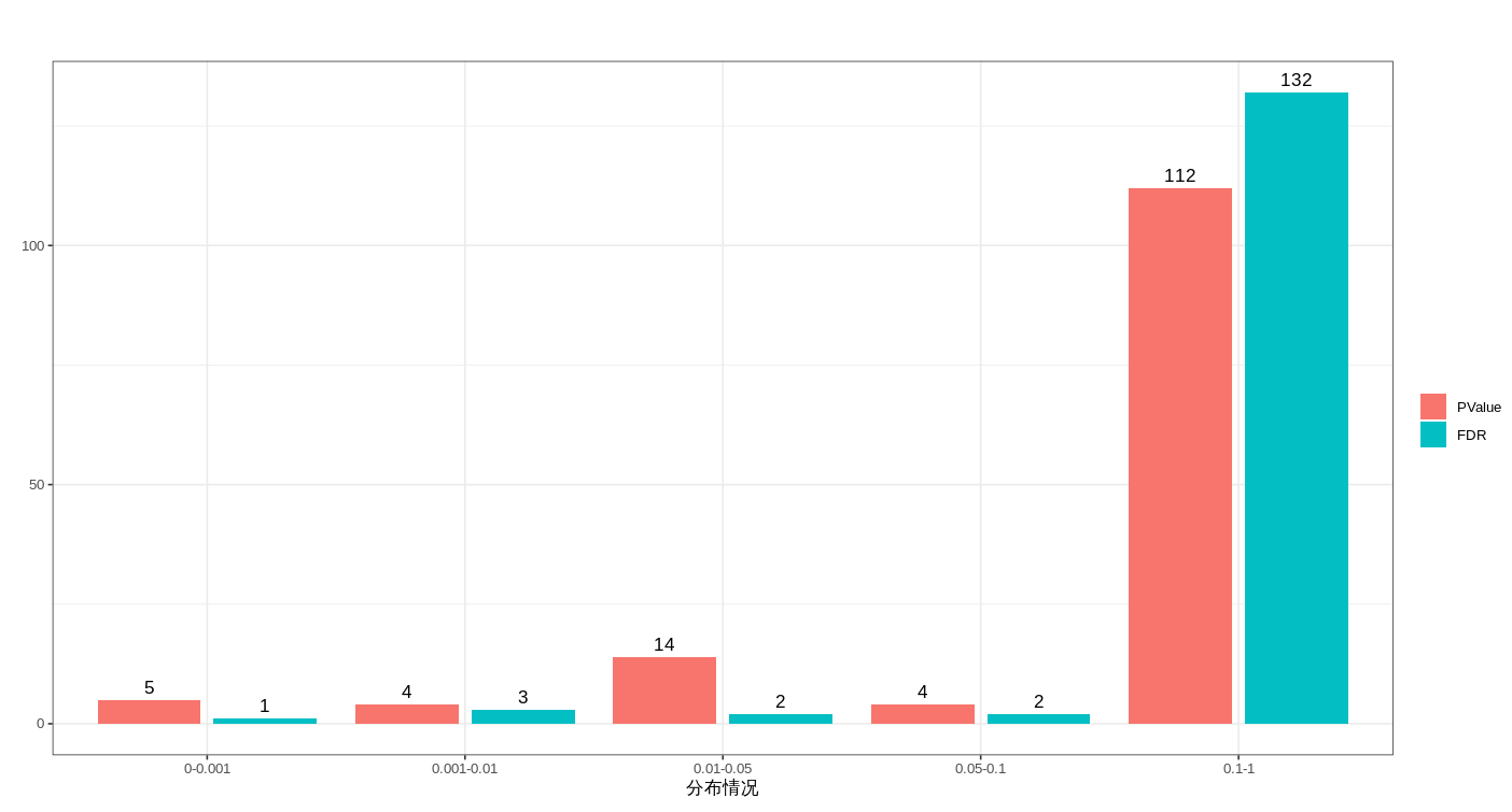 R语言如何做FDR校正（21）_false discovery rate r包-CSDN博客