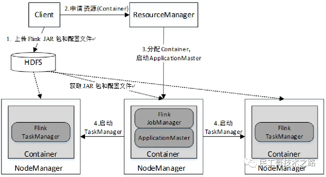 进击大数据系列（九）hadoop 实时计算流计算引擎 Flink Csdn博客