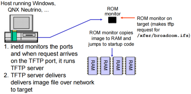 QNX Neutrino IPL_qnx ipl-CSDN博客