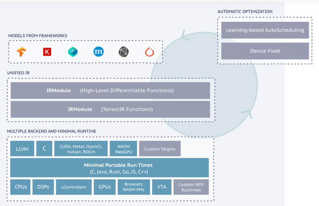 深度学习模型编译框架TVM概述-CSDN博客