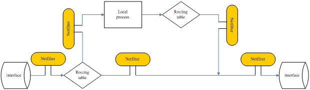 Netfilter iptables 实现分析_iptables port trigger-CSDN博客