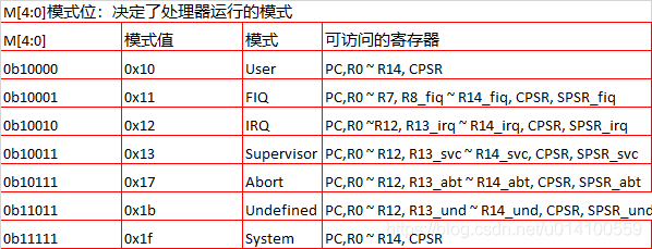 微处理器与嵌入式设备——arm基础编程实验arm处理器应用编程 Csdn博客