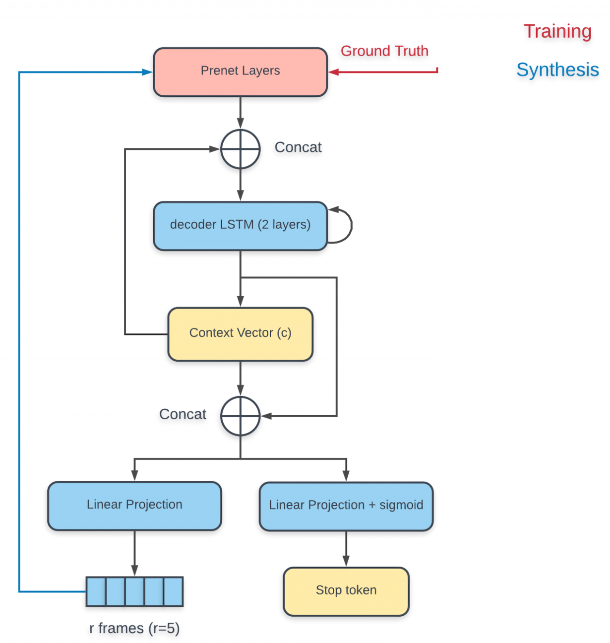 Tacotron2 模型详解-CSDN博客