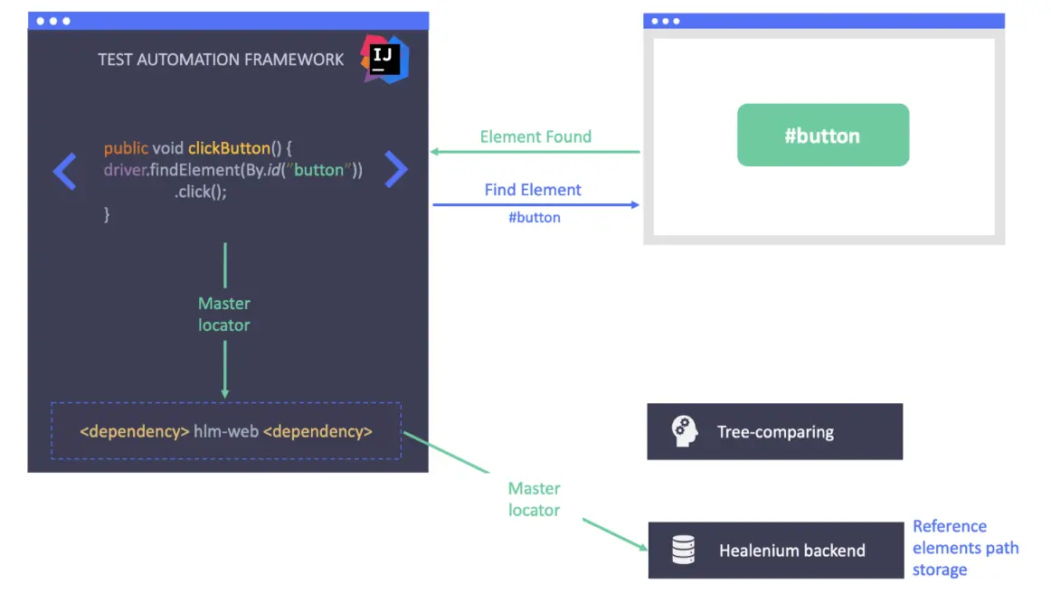 自动化测试-自愈技术_healenium自愈原理-CSDN博客