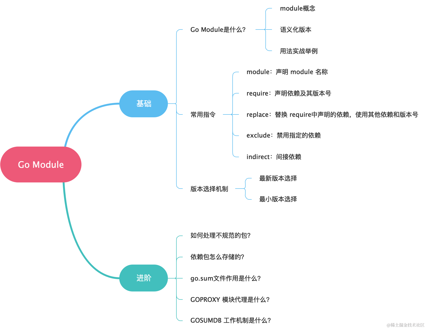 GO依赖管理，看这篇就够了_golang 依赖管理-CSDN博客