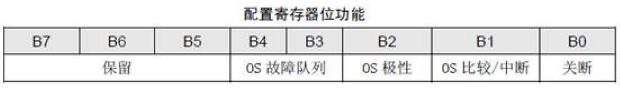 LM75温度传感器数码管显示温度verilog,代码设计方案-CSDN博客
