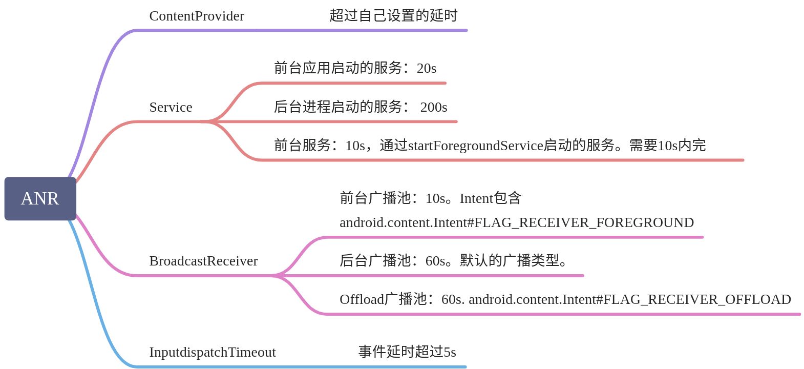 Android Anr原理代码分析 二 Appnotrespondingviaprovider Csdn博客