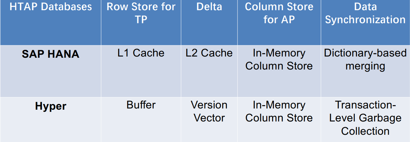 深度好文：一篇Paper带您读懂HTAP | StoneDB学术分享会第①期_htap databases: what is new and what is next-CSDN博客