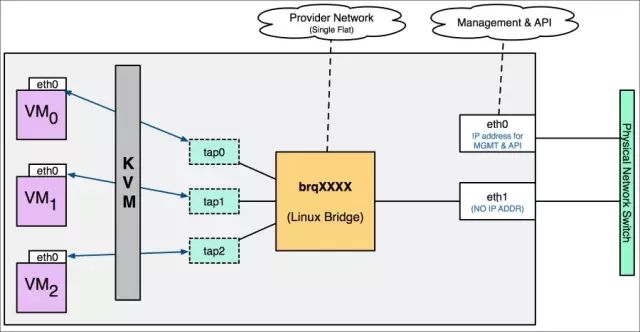 flat network 原理与配置 - 每天5分钟玩转 OpenStack（86）-CSDN博客