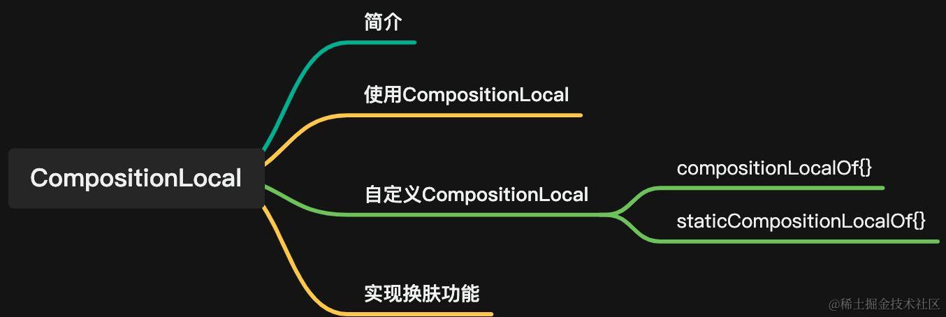 Jetpack Compose - 一文了解清楚神秘的CompositionLocal-CSDN博客